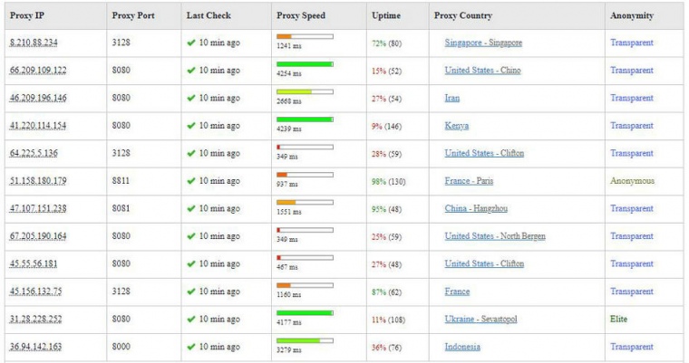 Top 10 Free Proxy List in 2024: Effective & Fast! | ProxySP